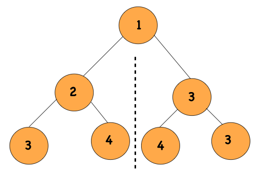Symmetric Tree Iterative Approach Namastedev Blogs